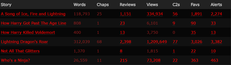 Opening Chapter Length : r/FanFiction