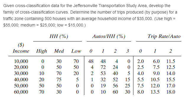 Solved Given cross-classification data for the | Chegg.com