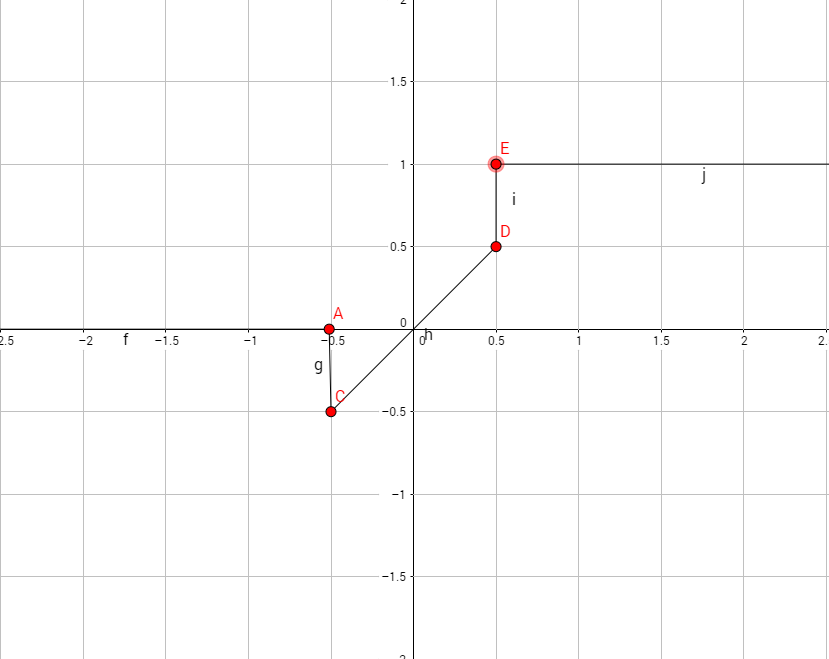 Neural Network Piecewise Linear Function Reduces To Threshold Function Stack Overflow 