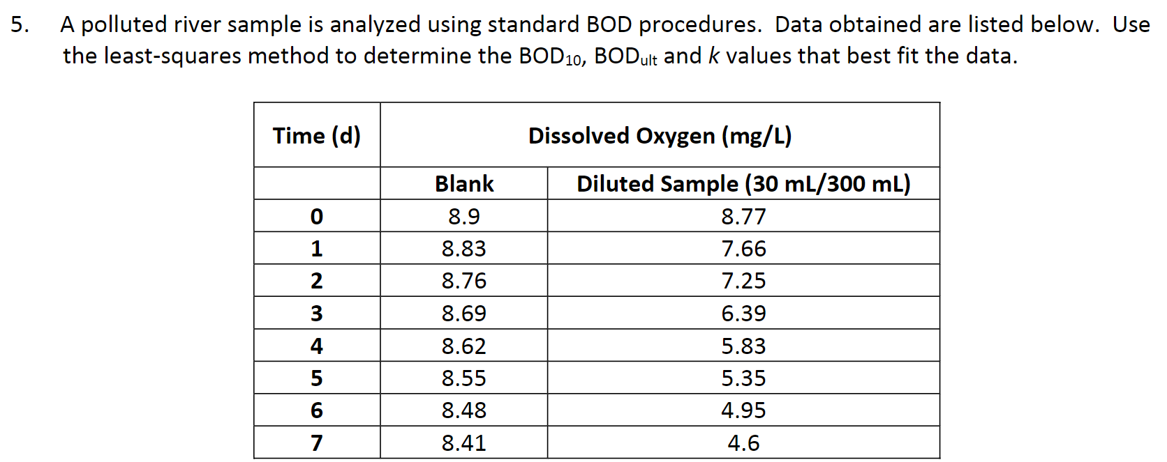 Solved 5. A polluted river sample is analyzed using standard | Chegg.com