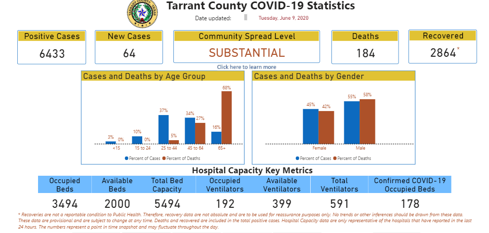COVID-19 surge in Texas sparks reopening fears : r/Coronavirus