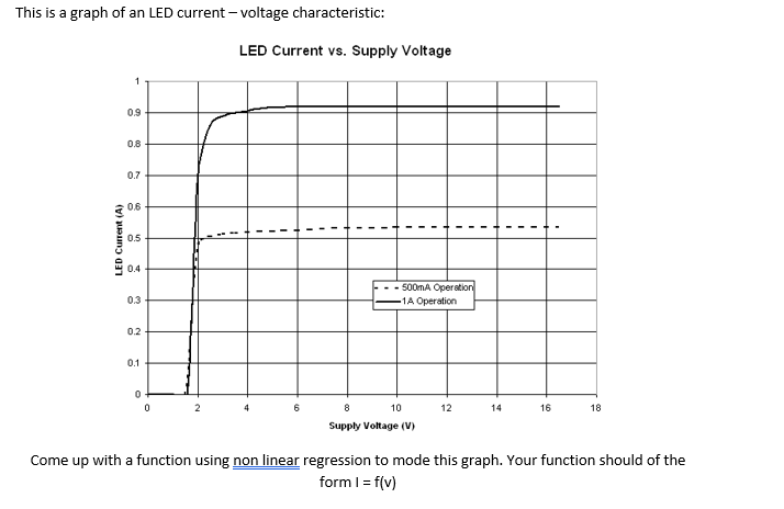 This is a graph of an LED current-voltage | Chegg.com