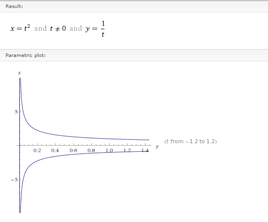 Parametric not same as cartesian graph - The Student Room