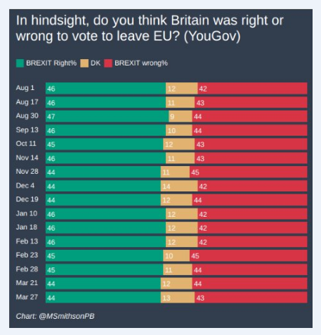 YouGov / Times poll finds for the first time since referendum more ...