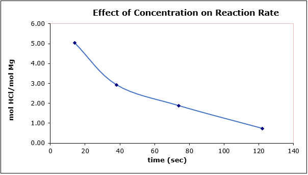 Solved 2. The following data were collected for the reaction | Chegg.com