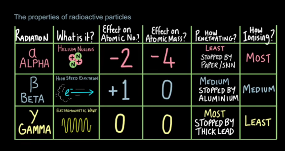 Radioactivity - Revision Cards in GCSE Physics