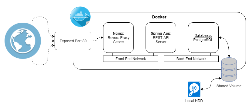 GitHub - Bryksin/SpringProjectBase: Dockerized infrastructure with base ...