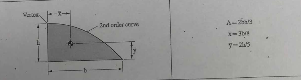 Solved Vertex 2nd order curve A=2bh/3 x=3b/8 y=21/5 | Chegg.com