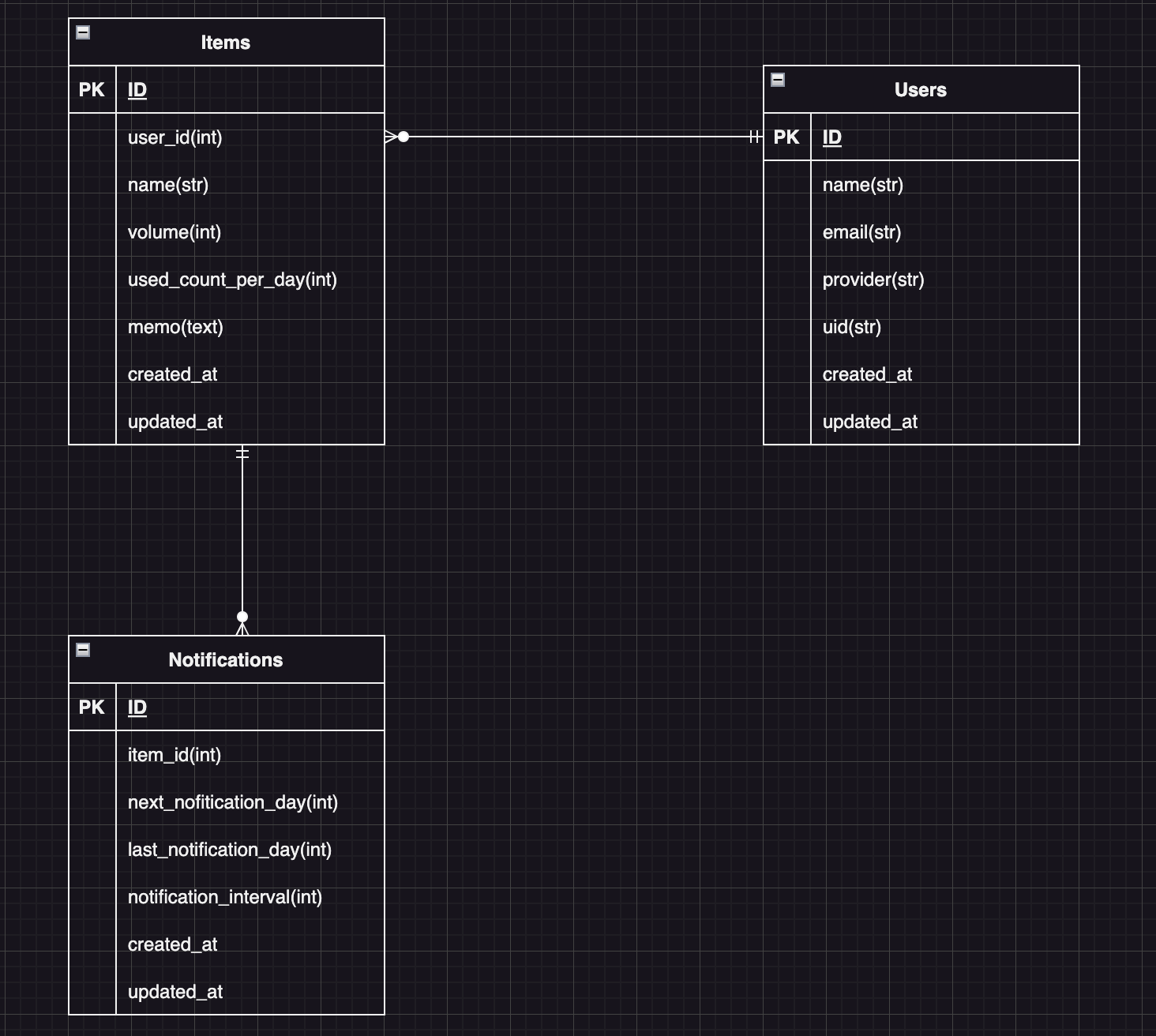 【個人開発】忘れっぽい人向けに、日用品の購入時期をLINEに通知するアプリを開発しました #Rails - Qiita