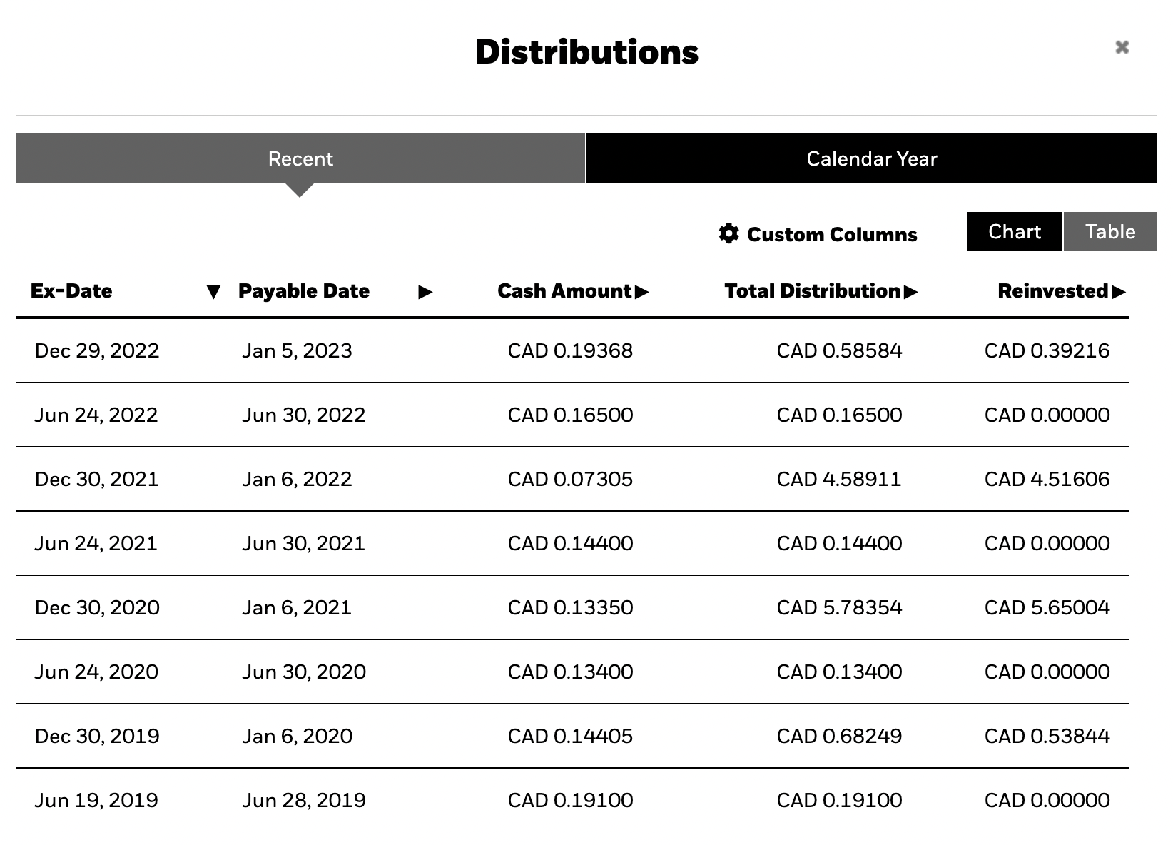 Why do some ETFs split the distributions between cash & reinvestments ...