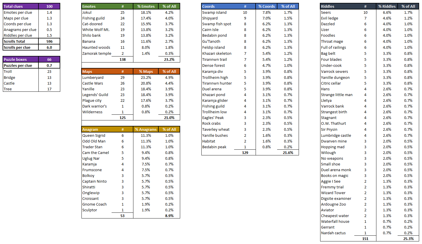 Kept track of which scrolls I get per hard clue : a:t5_3a6co