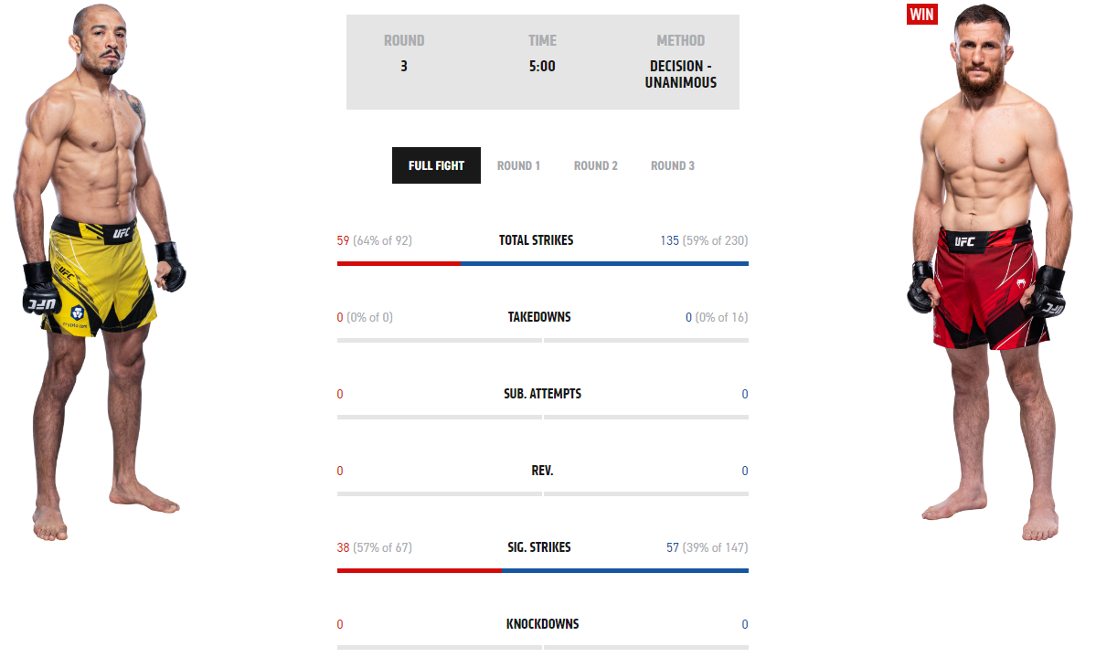 [SPOILER] Jose Aldo vs. Merab Dvalishvili : r/MMA