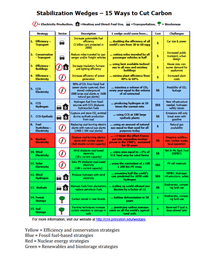 Stabilization Wedges - 15 Ways to Cut Carbon | Chegg.com