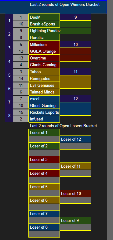 Open bracket predictions : r/CoDCompetitive