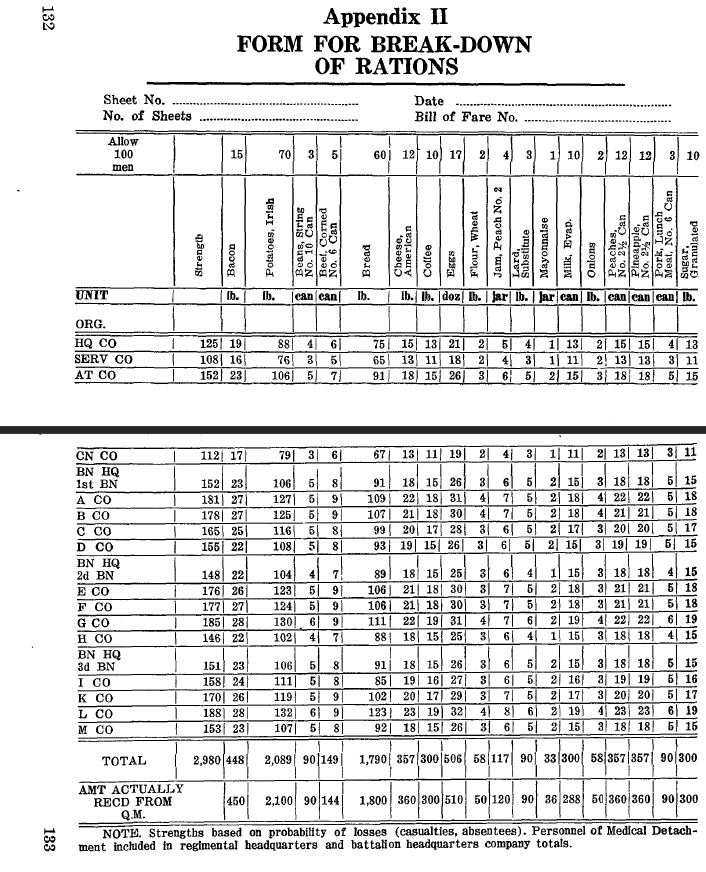 Supply per Day per Soldier : r/history