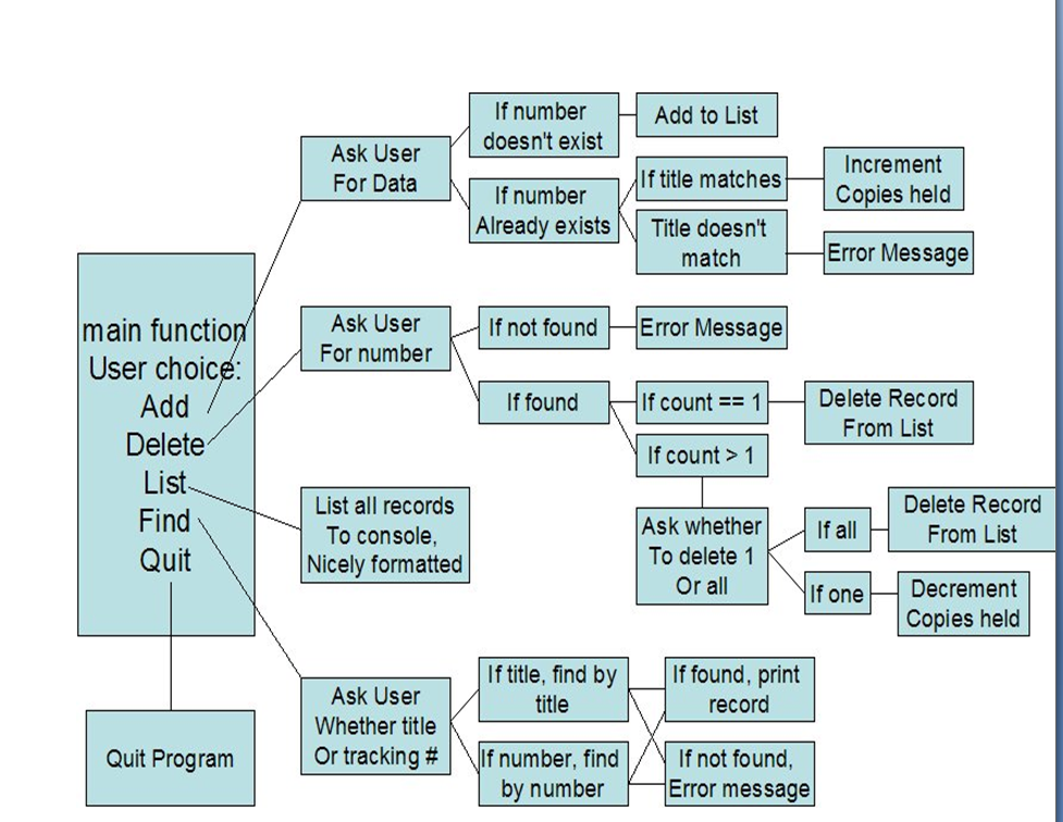 Solved Must be written in java. Thank you. This project will | Chegg.com