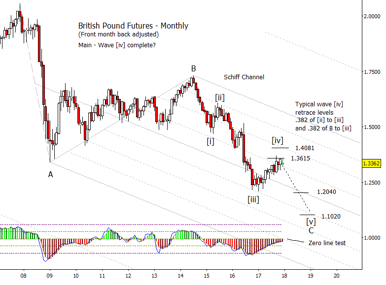 British Pound futures update | Trading On The Mark