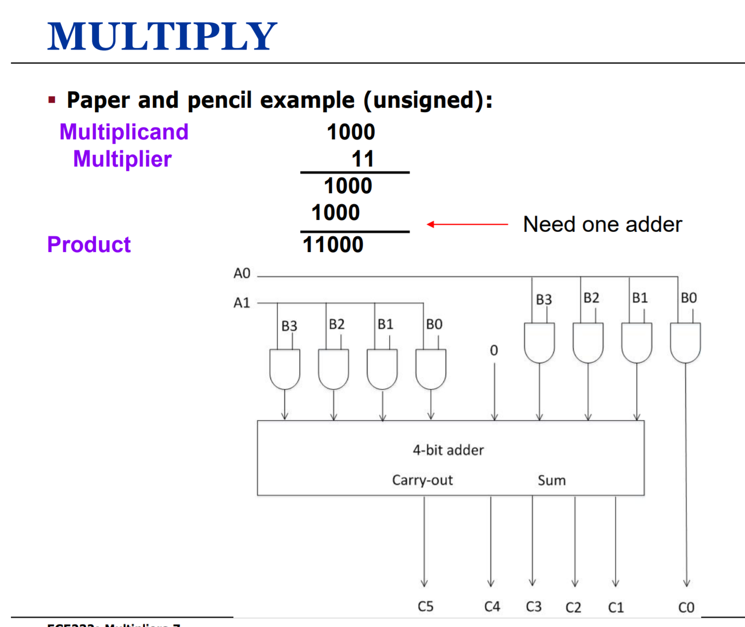 Solved 3. Consider the multiplication of 3-bit number A | Chegg.com