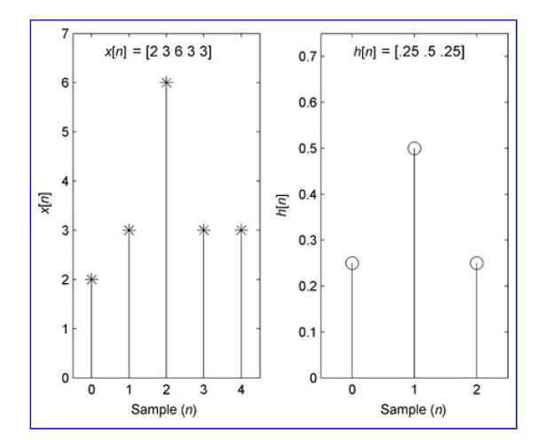 Solved 5. Find the convolution sum (Equation 7.3) for the | Chegg.com