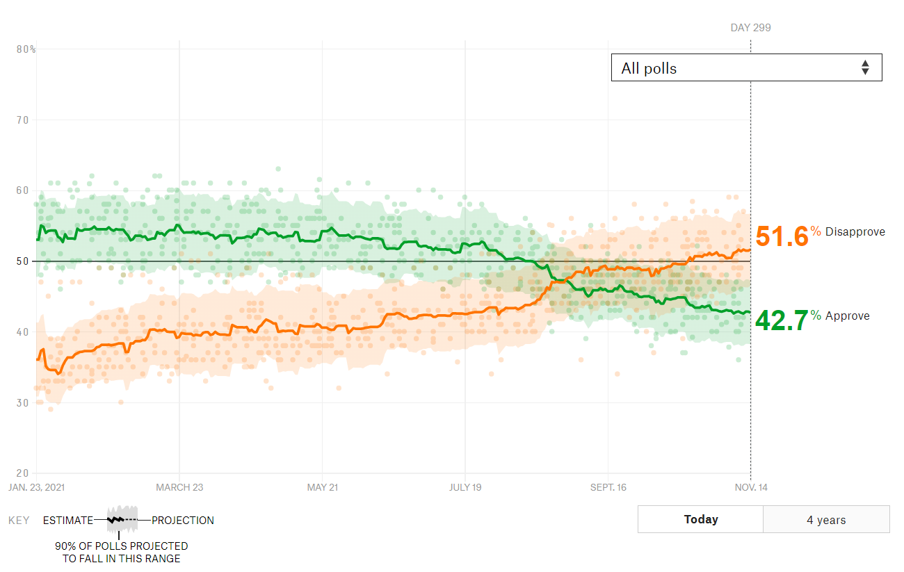 An Updating Calculation Of The President s Approval Rating Accounting For Each Poll s Quality 