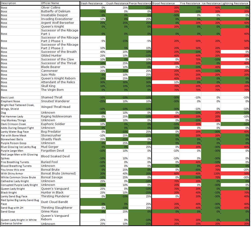 About boss resistance to elemental damage : r/codevein