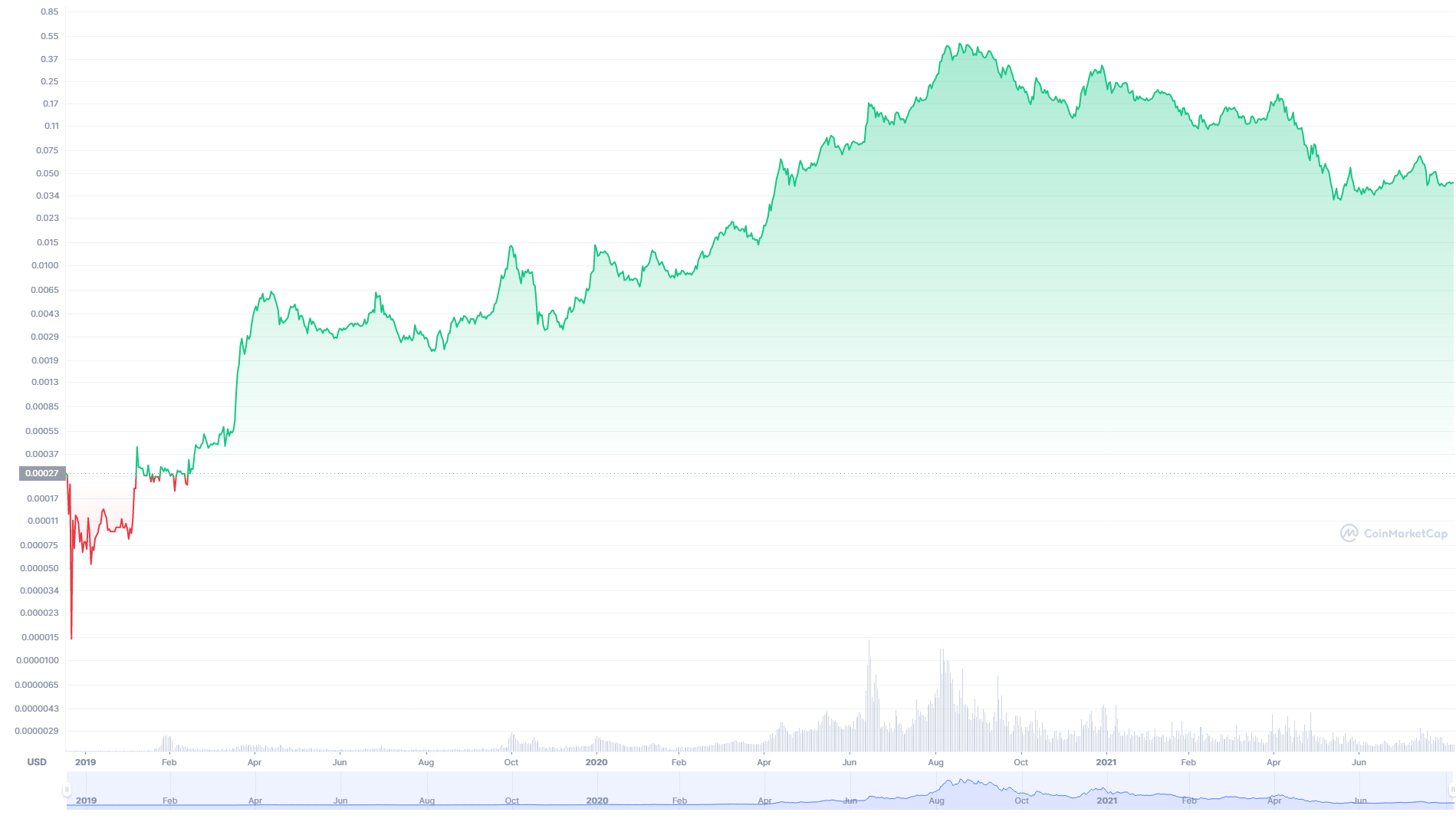 learn to read charts properly so you can make an informed decision! : r ...