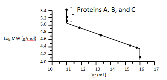 The below graph was constructed from size exclusion | Chegg.com