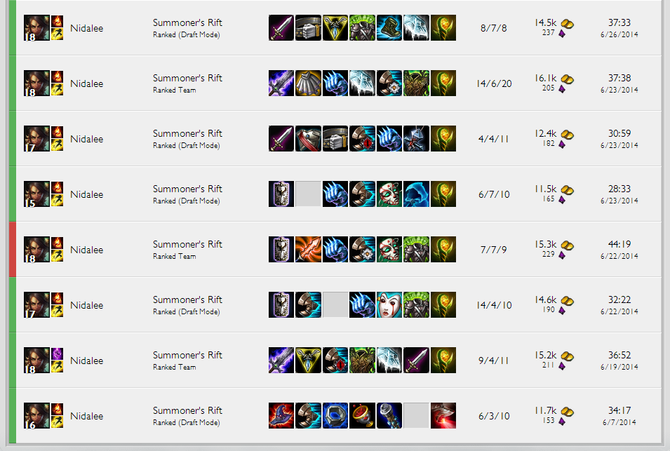 LoL Statistics - LeBlanc and Nidalee have the lowest win rates? : r ...