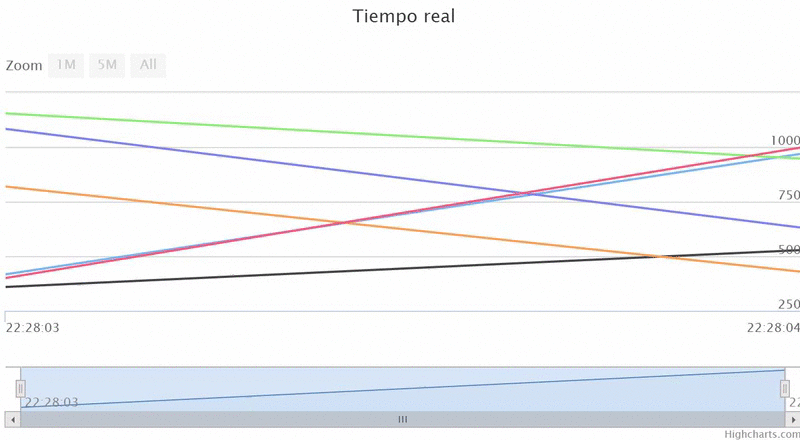 Real Time Multiple Series Highstock Live Chart Not Showing Properly Stack Overflow