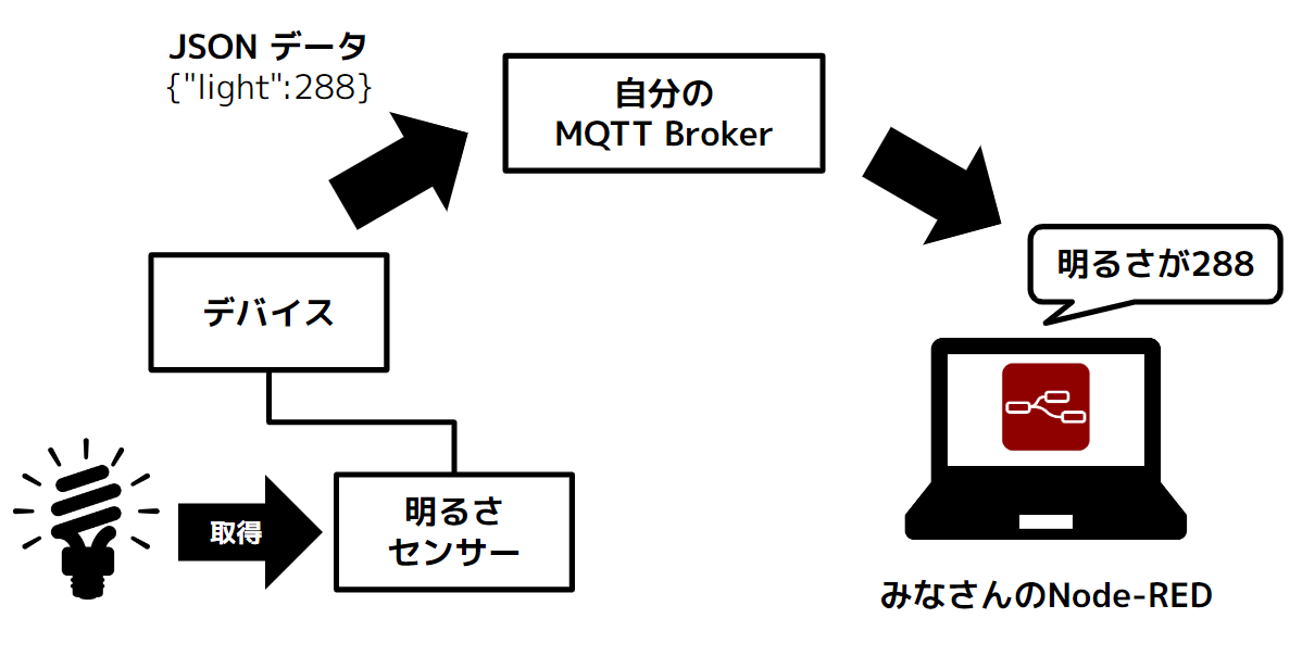 LINE Notify API 演習｜Node-RED と IoT につながる Arduino デバイスを連携しよう【シンプルバージョン】
