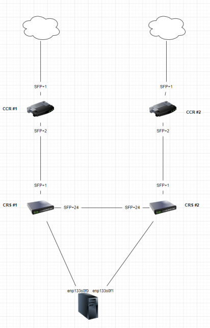 Need Help Setting Up Switch Redundancy R Mikrotik