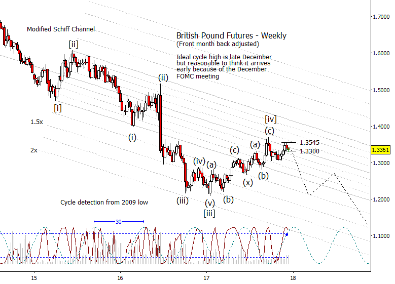 British Pound futures update | Trading On The Mark