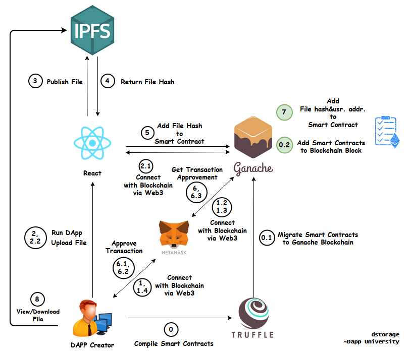 Dstorage Codesandbox