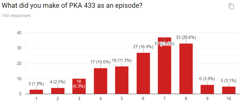 PKA 433 Survey results! : r/PKA