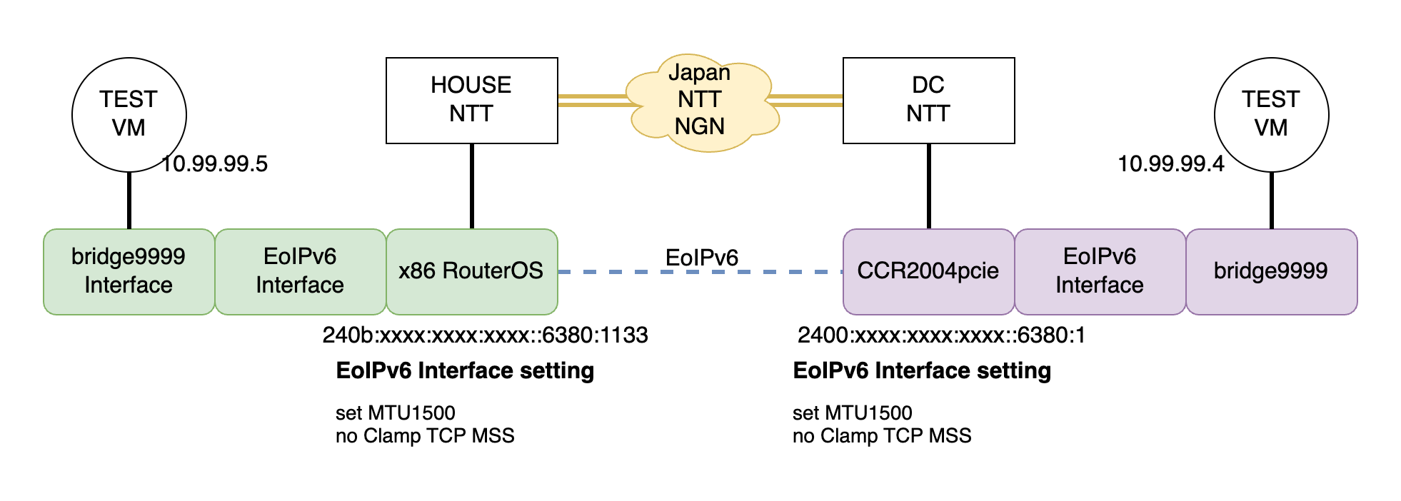 Issues with Ethernet MTU Size in EoIPv6 - General - MikroTik community forum