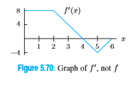 Solved 15. The derivative '(x) is graphed in Figure 5.70. | Chegg.com
