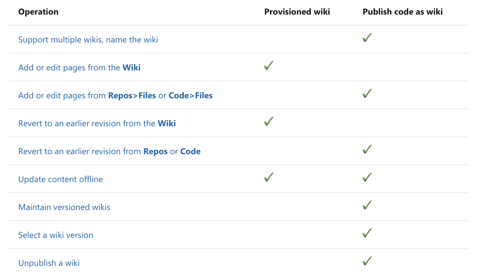 Azure DevOps Wiki の作り方 #AzureDevOps - Qiita