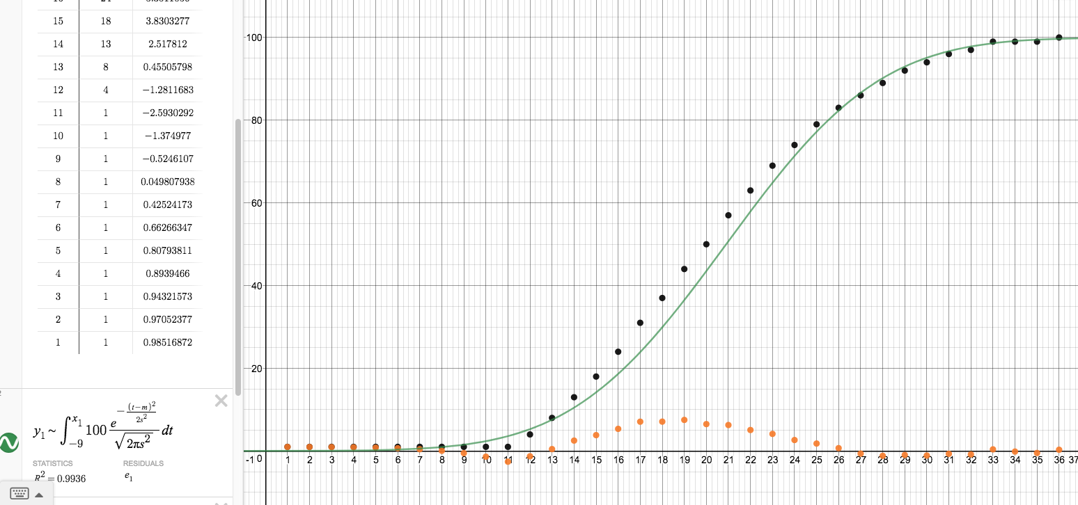 How actual ACT scores compare with a normal distribution prediction ...