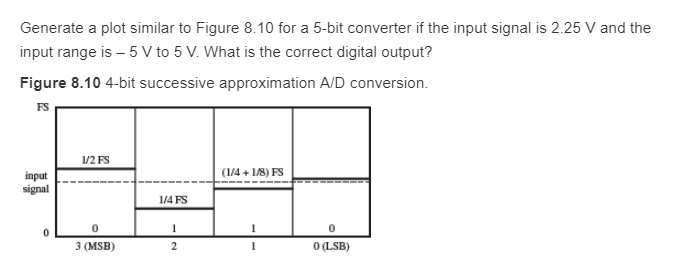 Solved Generate a plot similar to Figure 8.10 for a 5-bit | Chegg.com