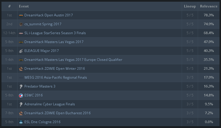 HLTV World Ranking June 19th, 2017 : r/GlobalOffensive