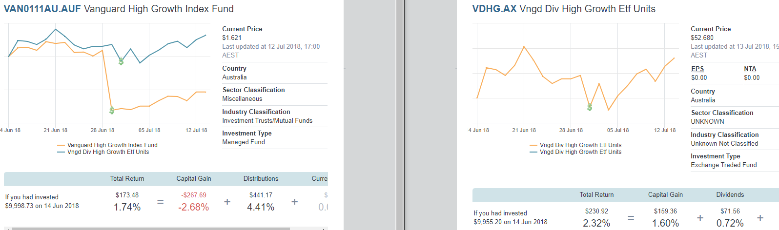 VDHG vs Diversified High Growth Fund: Why the differences? : r/AusFinance