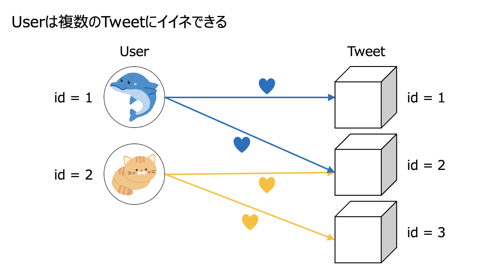 【Rails】いいね機能について #Ruby - Qiita