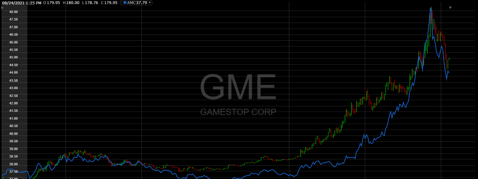 GME price movement today compared to popcorn stock. Absolutely no ...