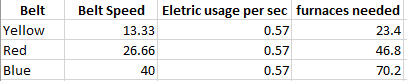 Optimal furnaces per compressed yellow belt input? : r/factorio