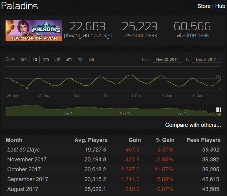 The effect of last few patches. : r/Paladins