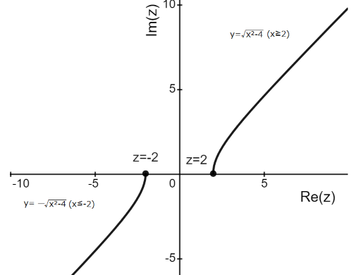 complex analysis - How to improve the solution on this problem of branch cut - Mathematics Stack ...
