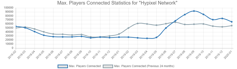 is there a way to see the stats of a minecraft server | Hypixel Forums