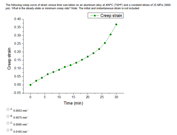 Solved The following creep curve of strain versus time was | Chegg.com