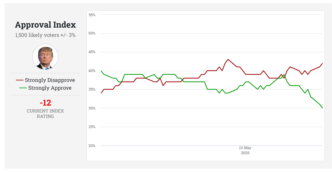 Trump tumbling in the RW Rasmussen Reports Daily Presidential Tracking ...