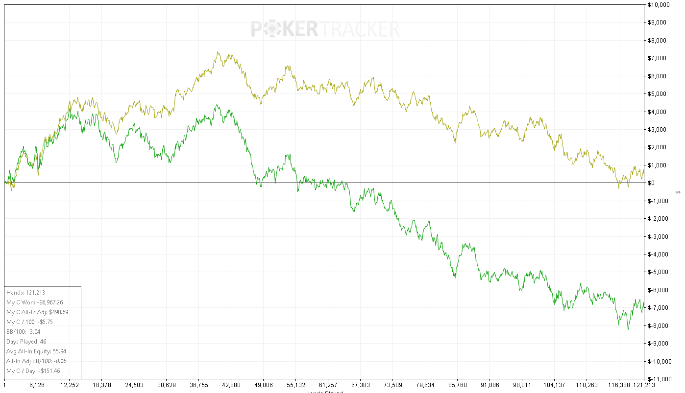 What does variance look like for Multi-Tablers playing Cash? : r/poker